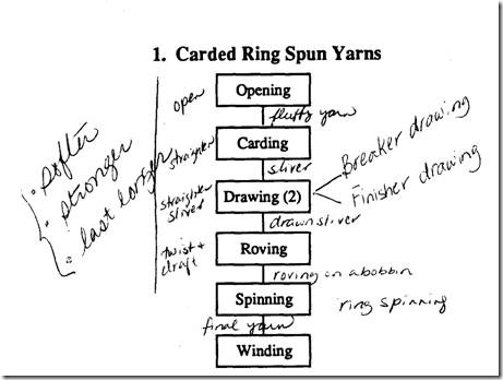 Short staple yarn manufacturing Process